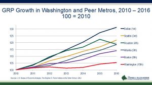 The Washington Region’s Key Economic Challenges – The Stephen S. Fuller ...