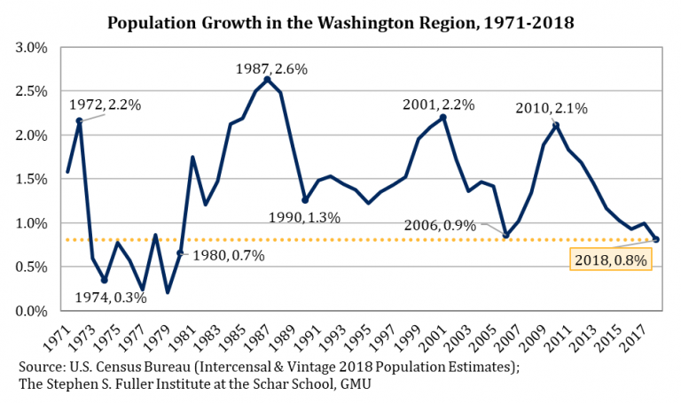 The Washington Region’s Population Increased 0.8 Percent in 2018 – The ...