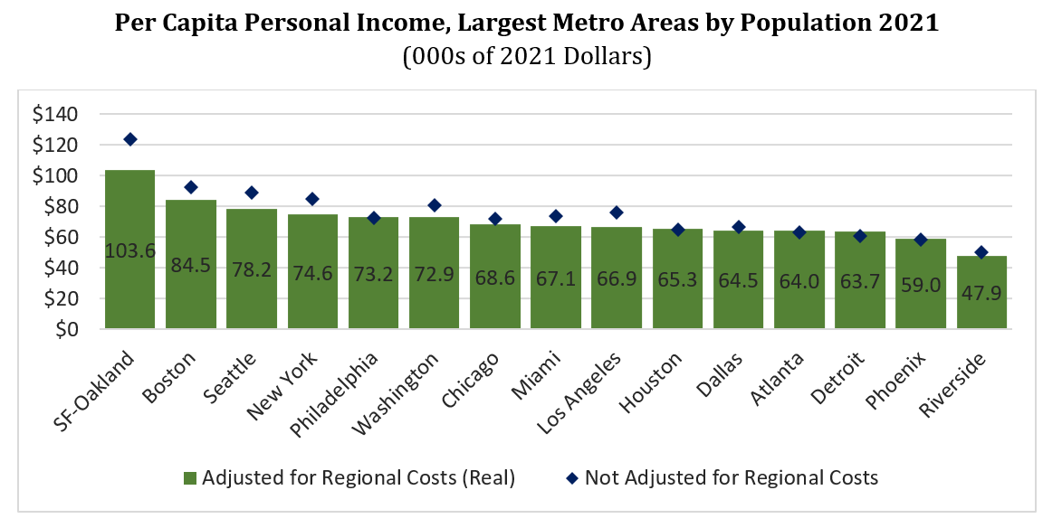 Real Per Capita Personal Income and the Cost of Living in the ...