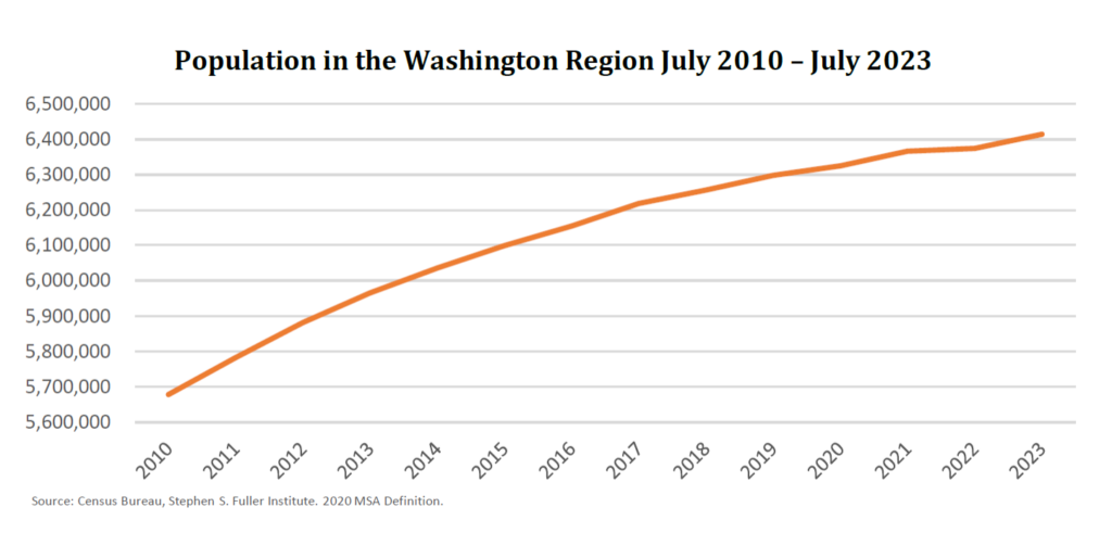 Population Change in the Washington Region