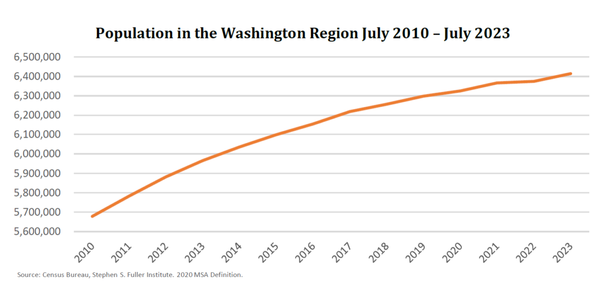 Population Change in the Washington Region